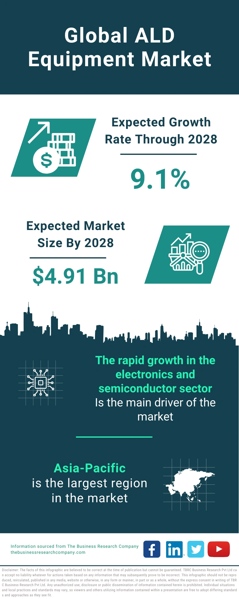 ALD Equipment Market 2024 Growth and Future: Infographic