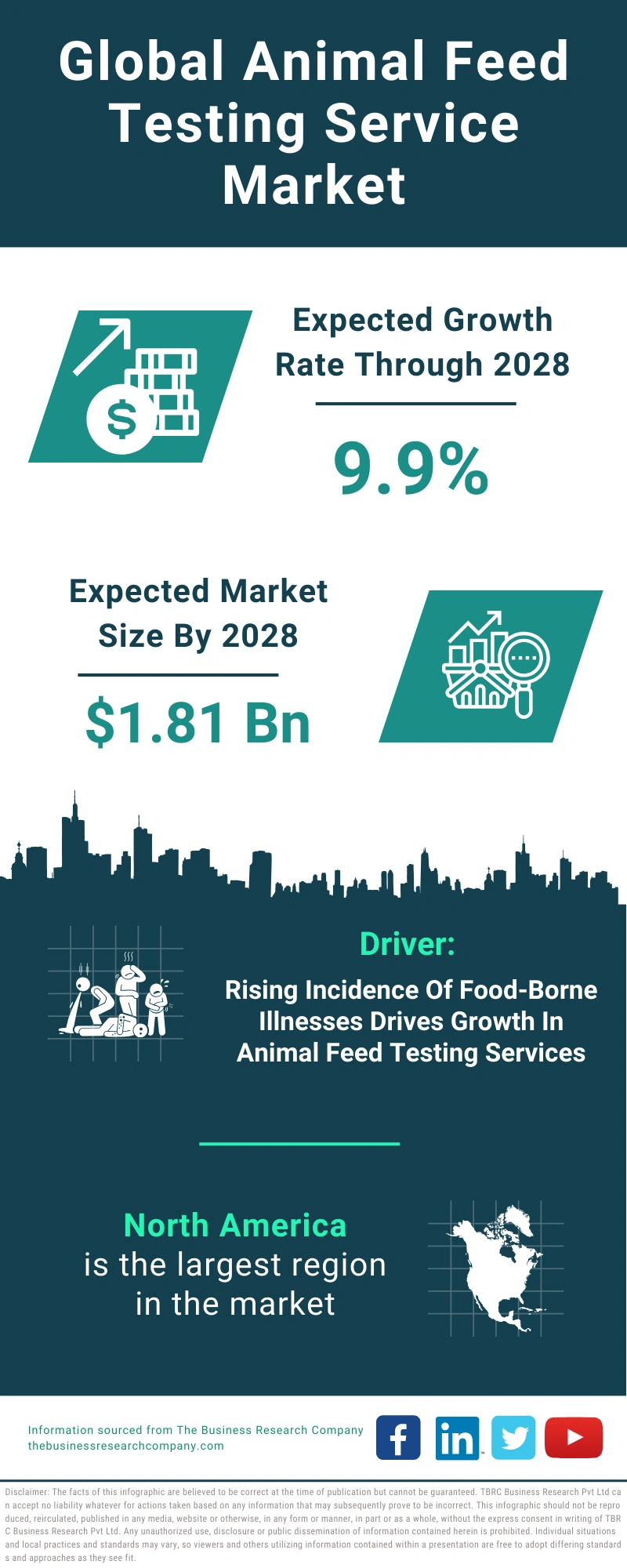 Animal Feed Testing Service Market 2024 Growth and Future: Infographic
