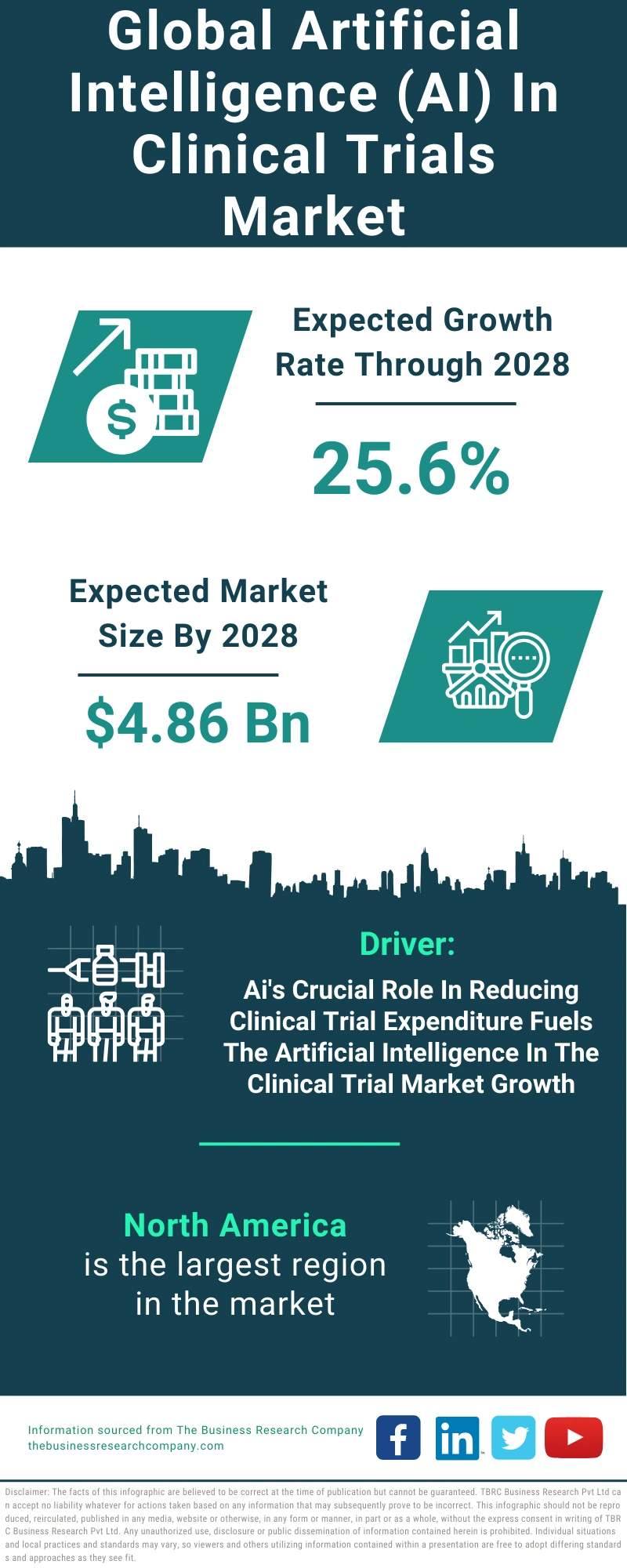 Artificial Intelligence (AI) In Clinical Trials Market Size And Forecast To 2033