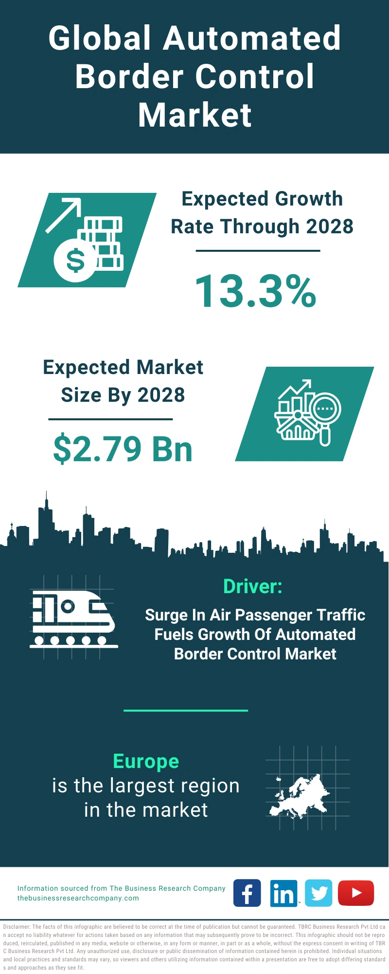 Automated Border Control Market Growth Rate, Size, Trends And Forecast ...