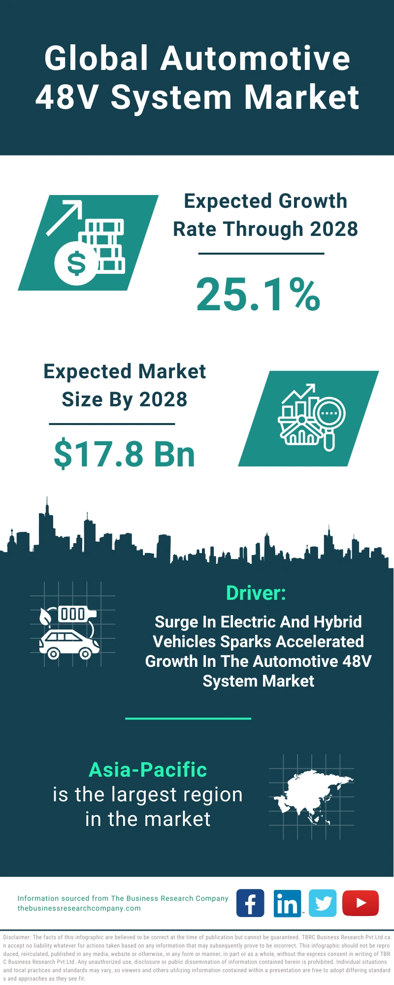 Automotive 48V System Market Size, Share And Outlook To 2024-2033