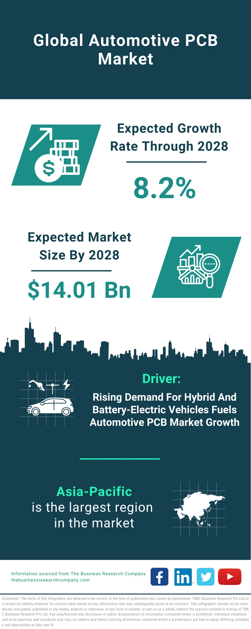 Automotive PCB Market 2024 Growth and Future: Infographic
