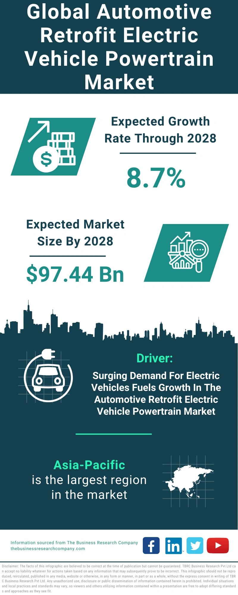 Automotive Retrofit Electric Vehicle Powertrain Market Forecast To 2033