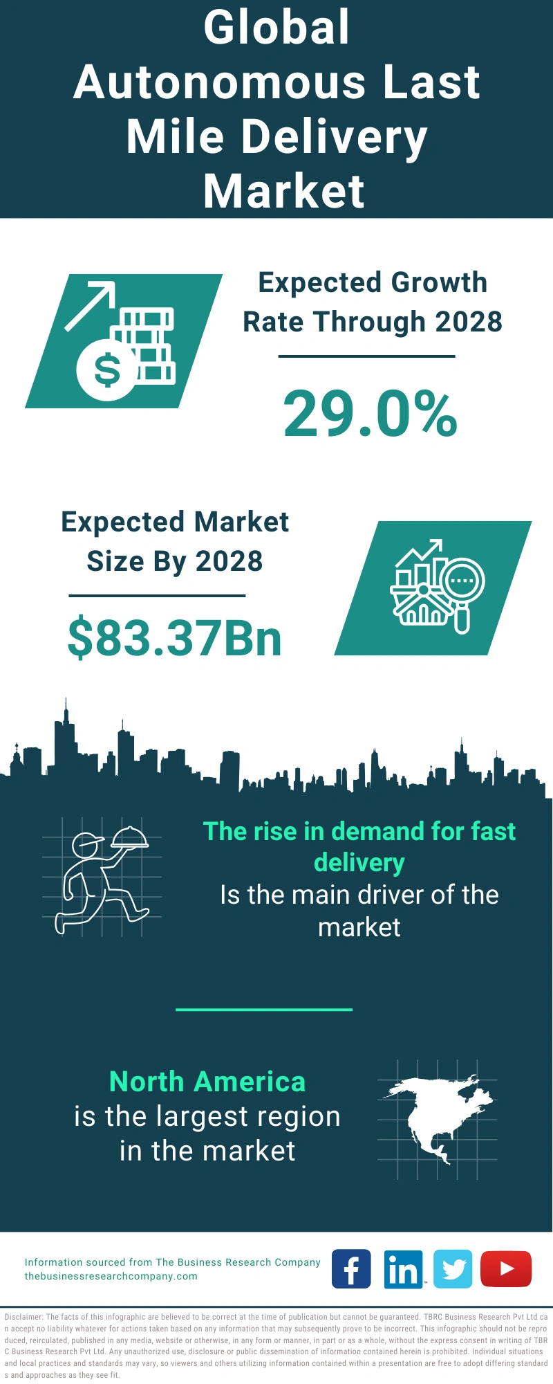 Autonomous Last Mile Delivery Market Size, Share, Strategies And Forecast 2033