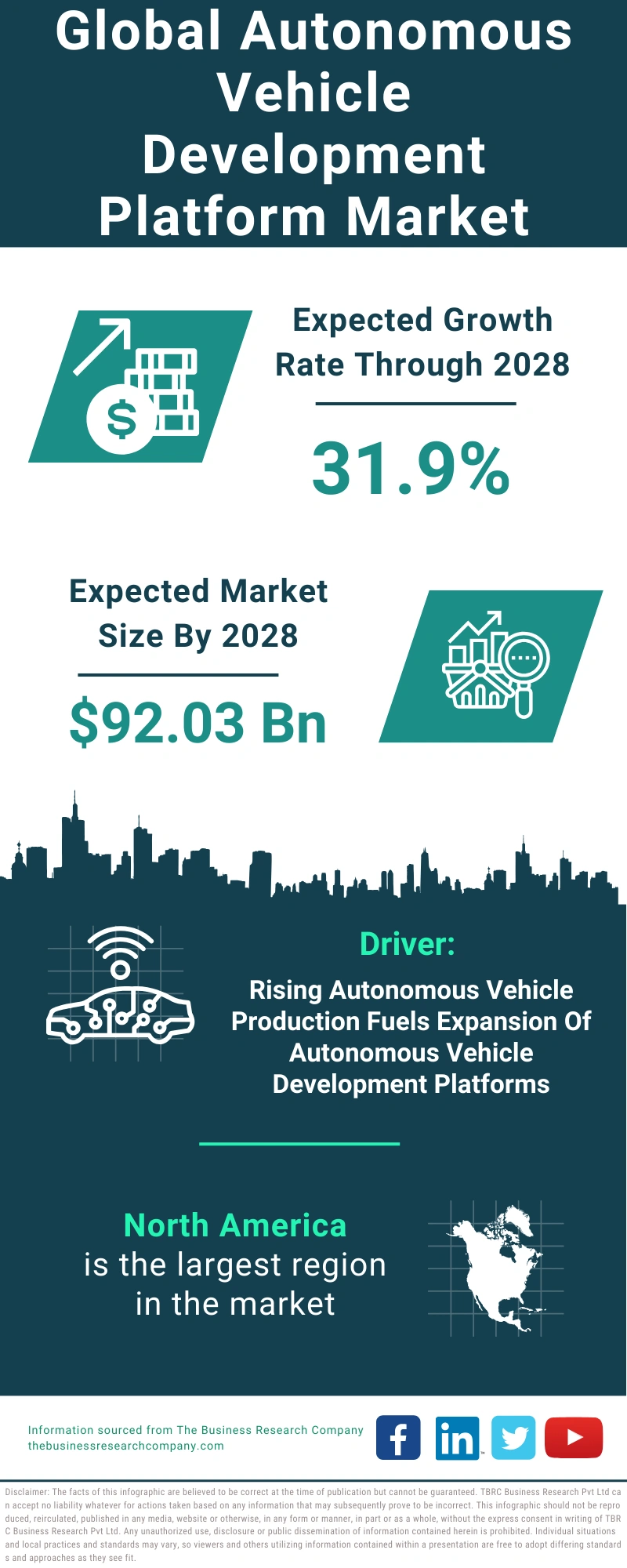 Autonomous Vehicle Development Platform Market Size, Trends And Forecast 2033