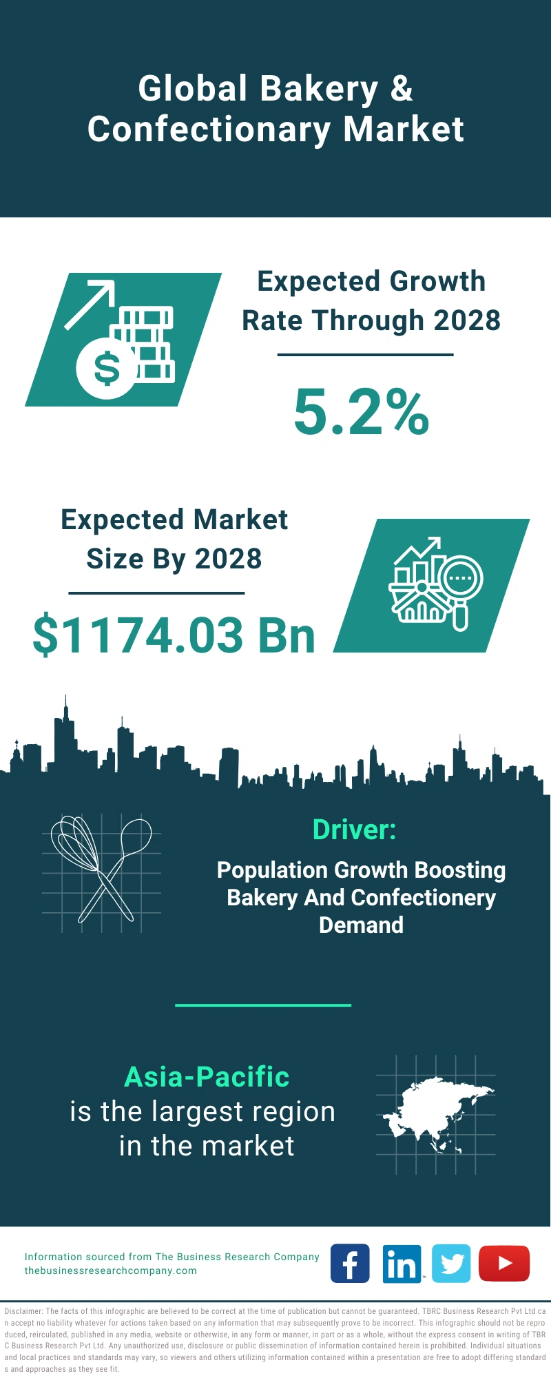 Bakery & Confectionary Market 2024 Growth and Future: Infographic