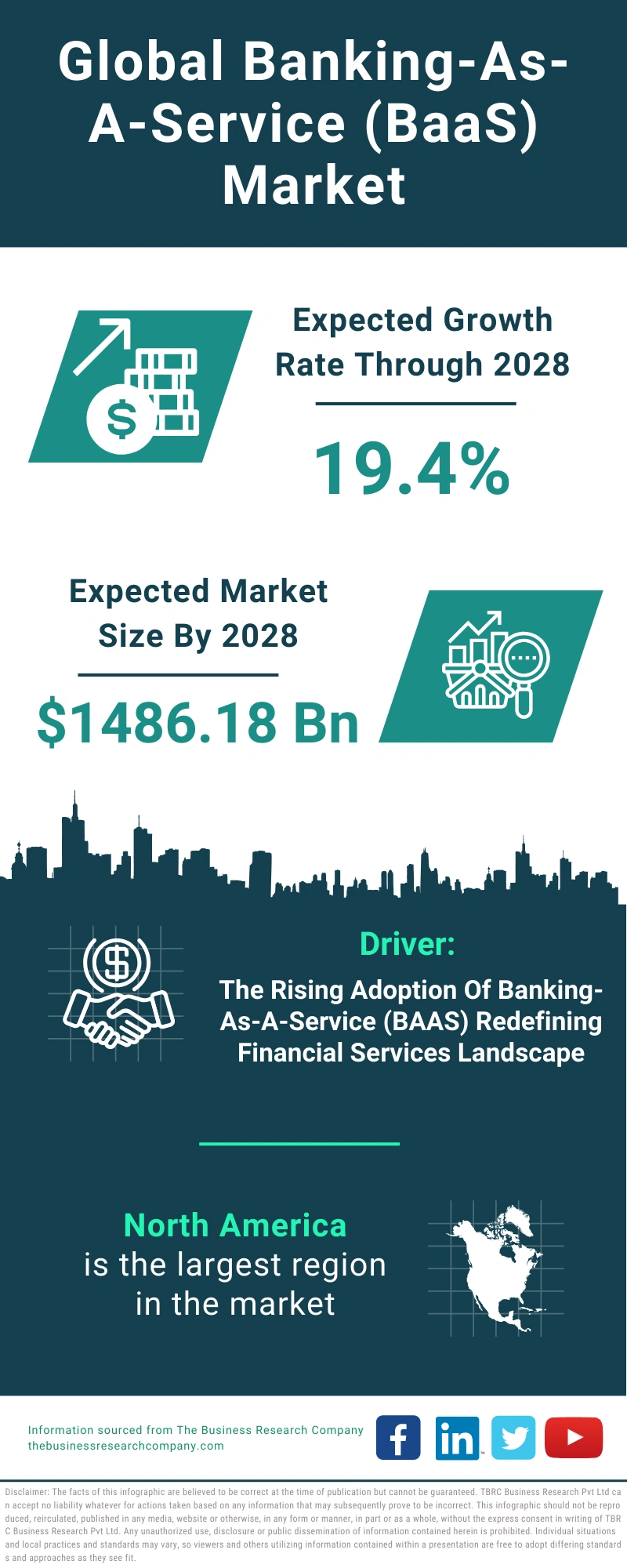 Banking-As-A-Service (BaaS) Market Share, Industry Report, Insights By 2033