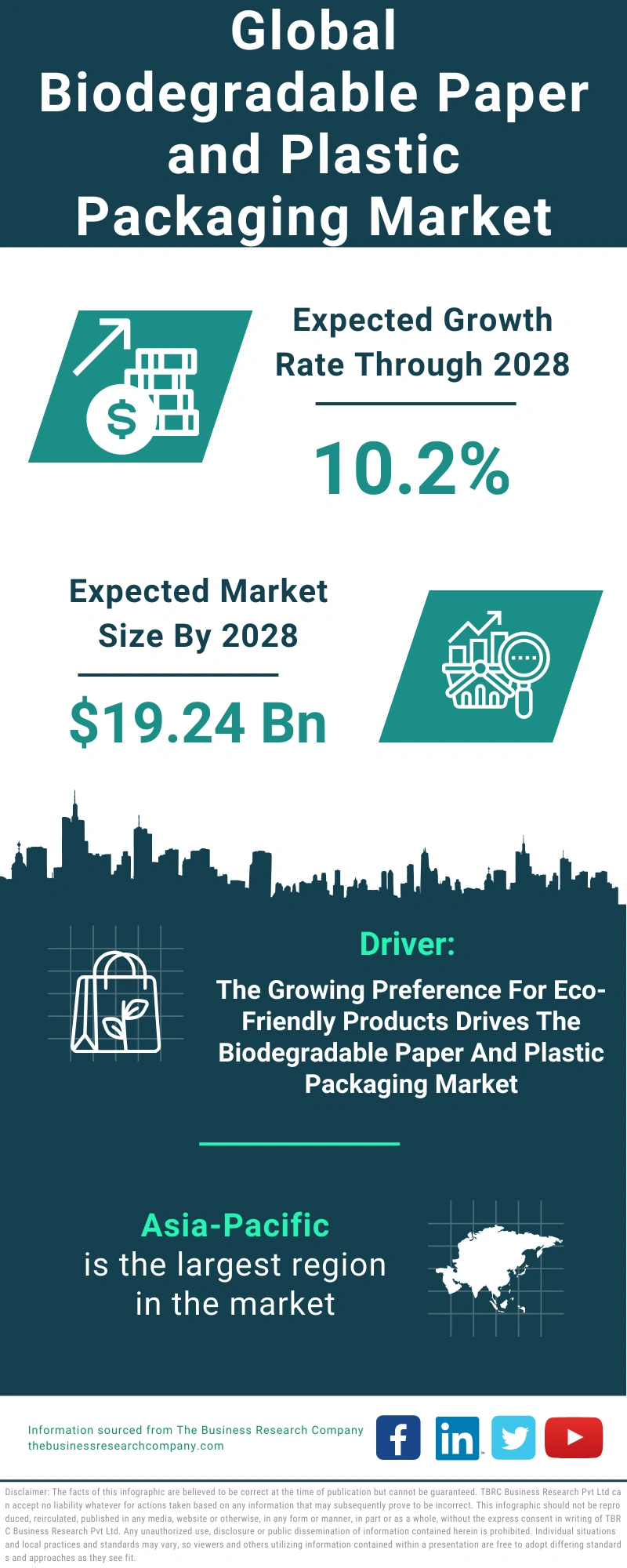 Biodegradable Paper and Plastic Packaging Market Growth 2033