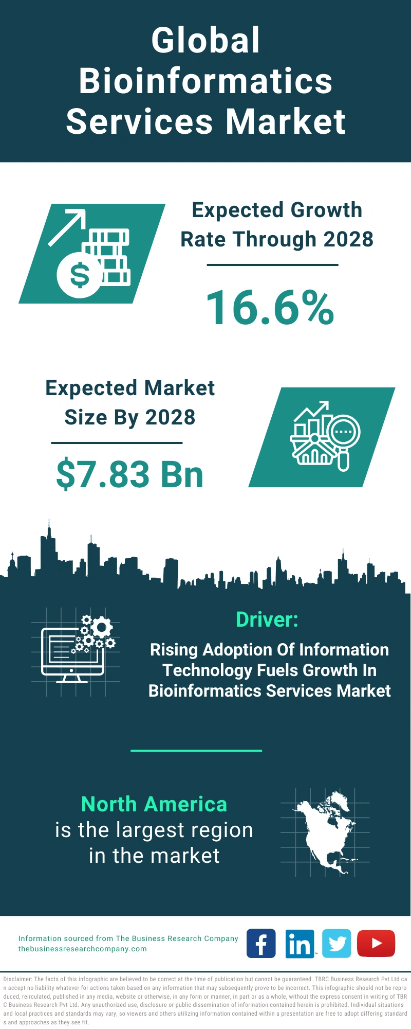 Bioinformatics Services Market Share, Forecast Report 2024 To 2033
