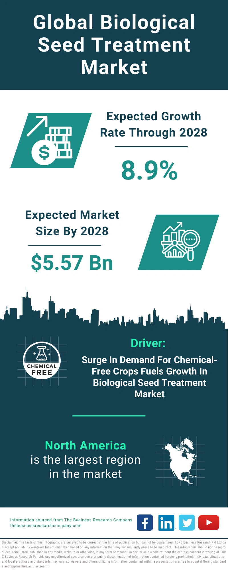Biological Seed Treatment Market 2024 Growth and Future: Infographic