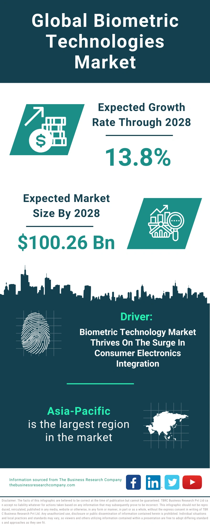 Biometric Technologies Market Size, Trends, Industry Forecast To 2033