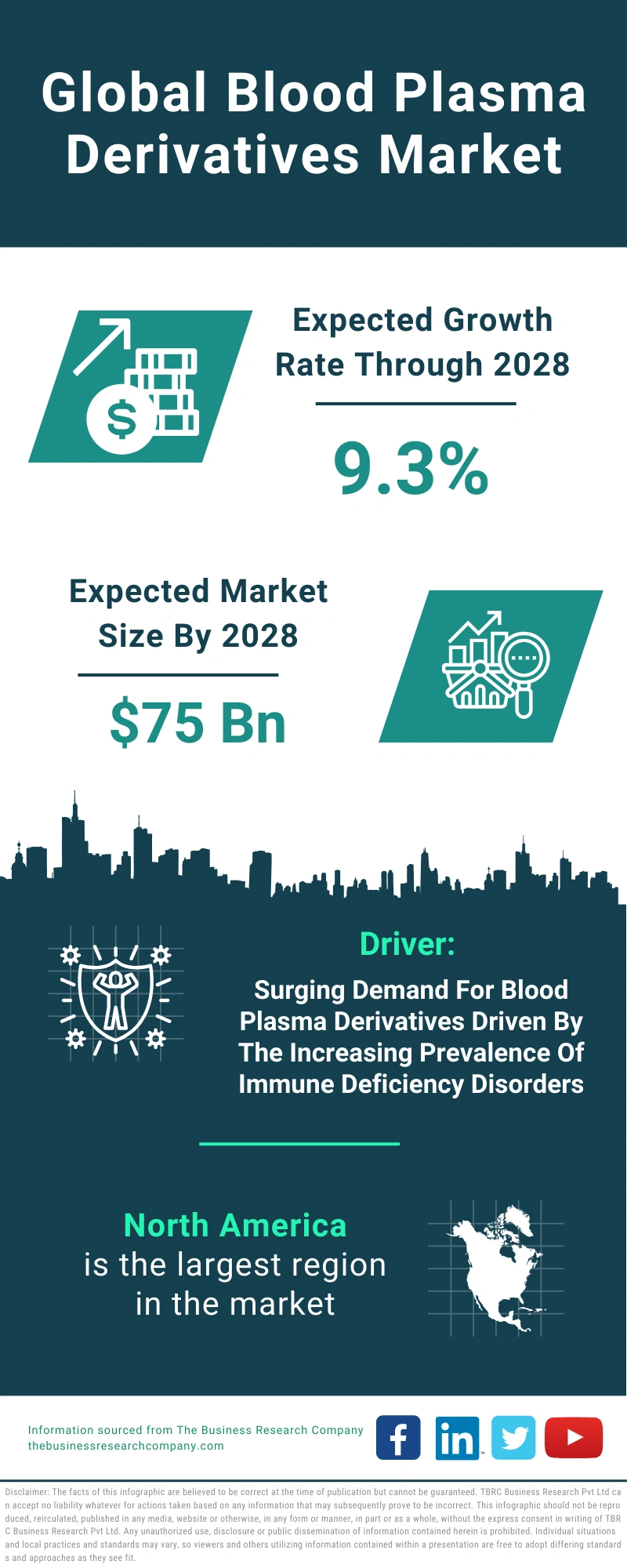 Blood Plasma Derivatives Market 2024 Growth and Future: Infographic