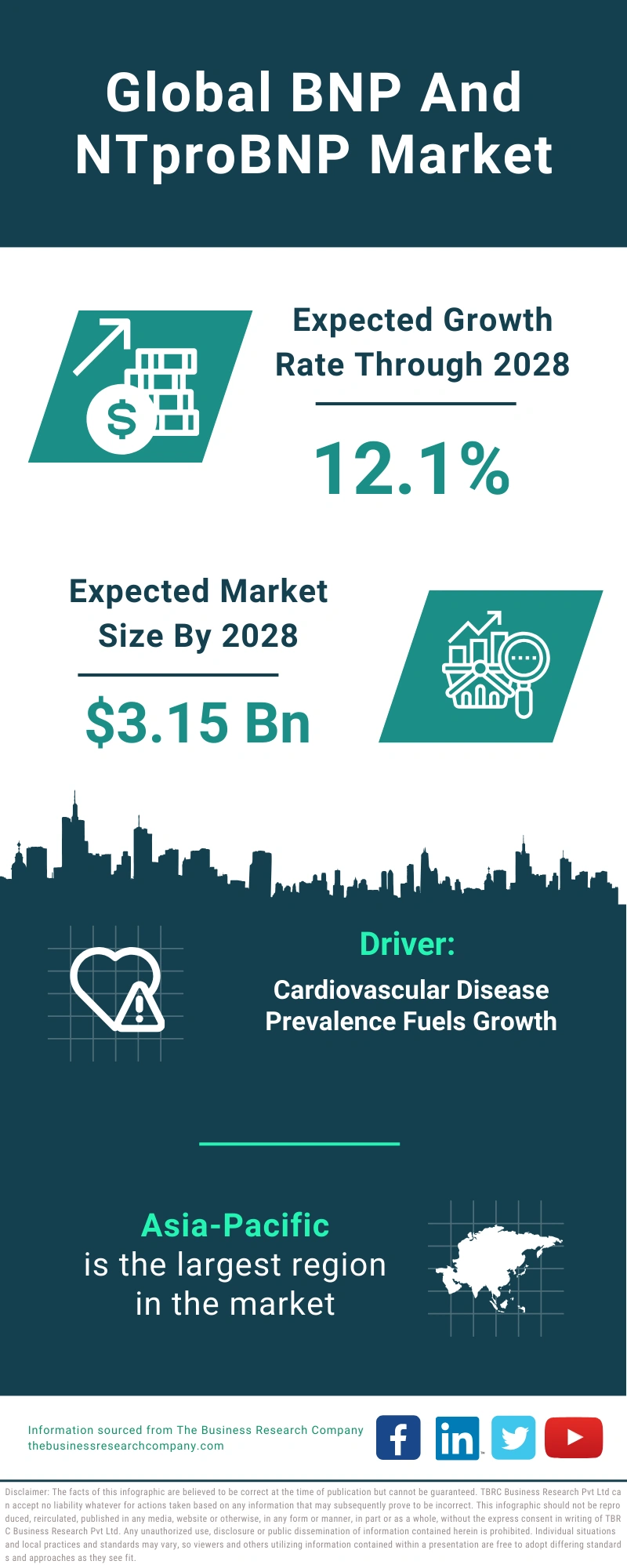 BNP And NTproBNP Market Trends, Research, Growth And Forecast 2024-2033