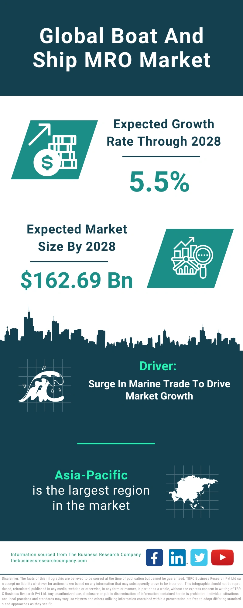 Boat And Ship MRO Market Growth, Key Players And Forecast 2024-2033