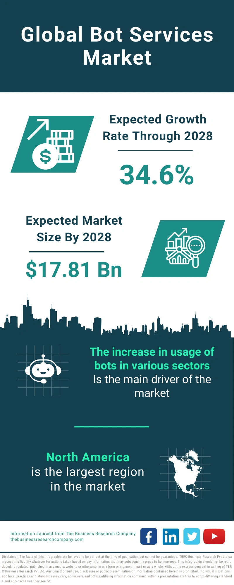 Bot Services Market Demand Analysis, Size, Share, Industry Report 2024-2033