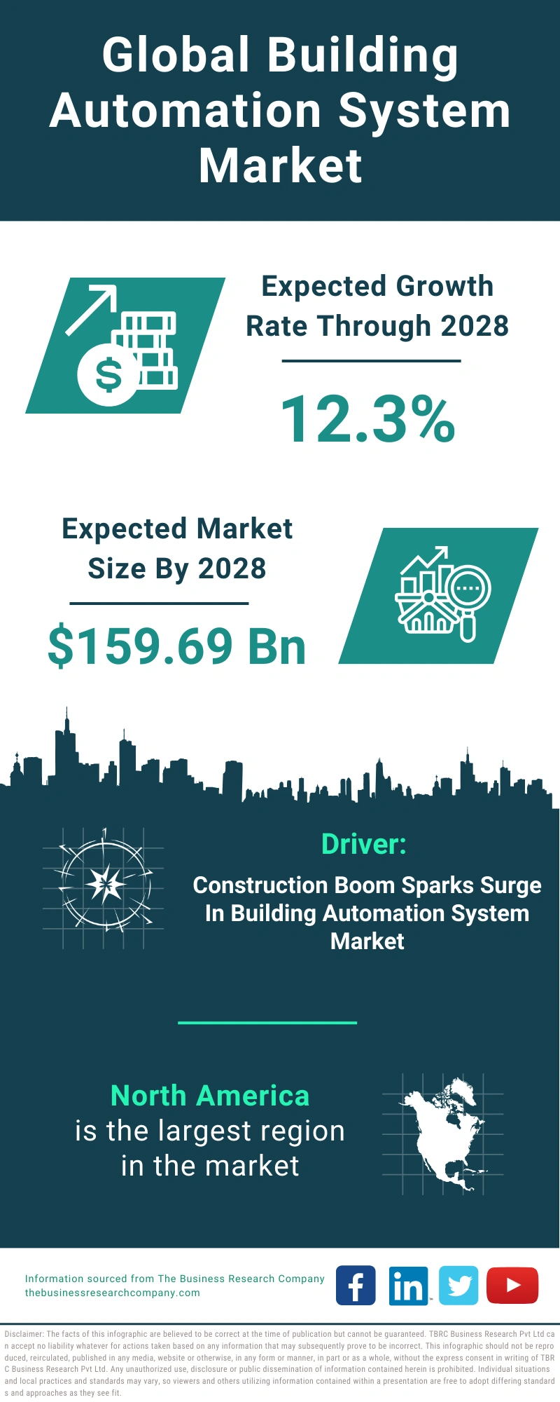 Building Automation System Market Size, Share Analysis, Trends And ...