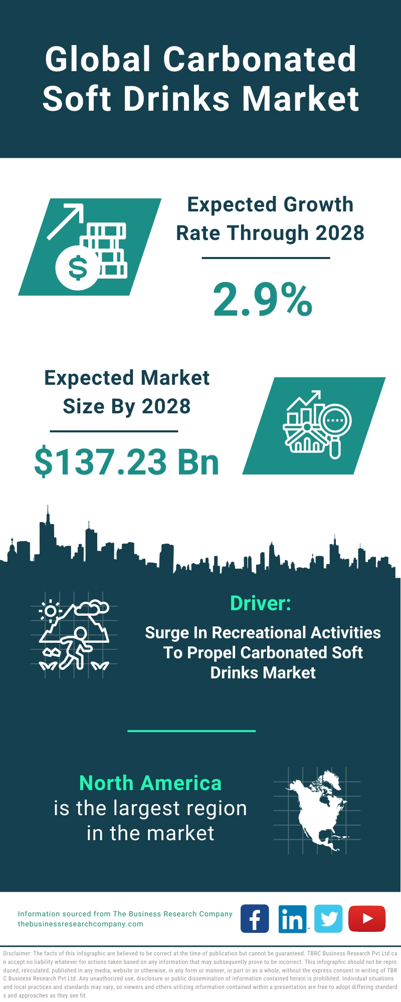 Carbonated Soft Drinks Market 2024 Growth and Future: Infographic