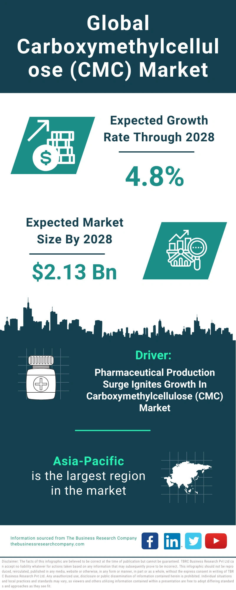 Carboxymethylcellulose (CMC) Market Share Report Forecast 2024 To 2033
