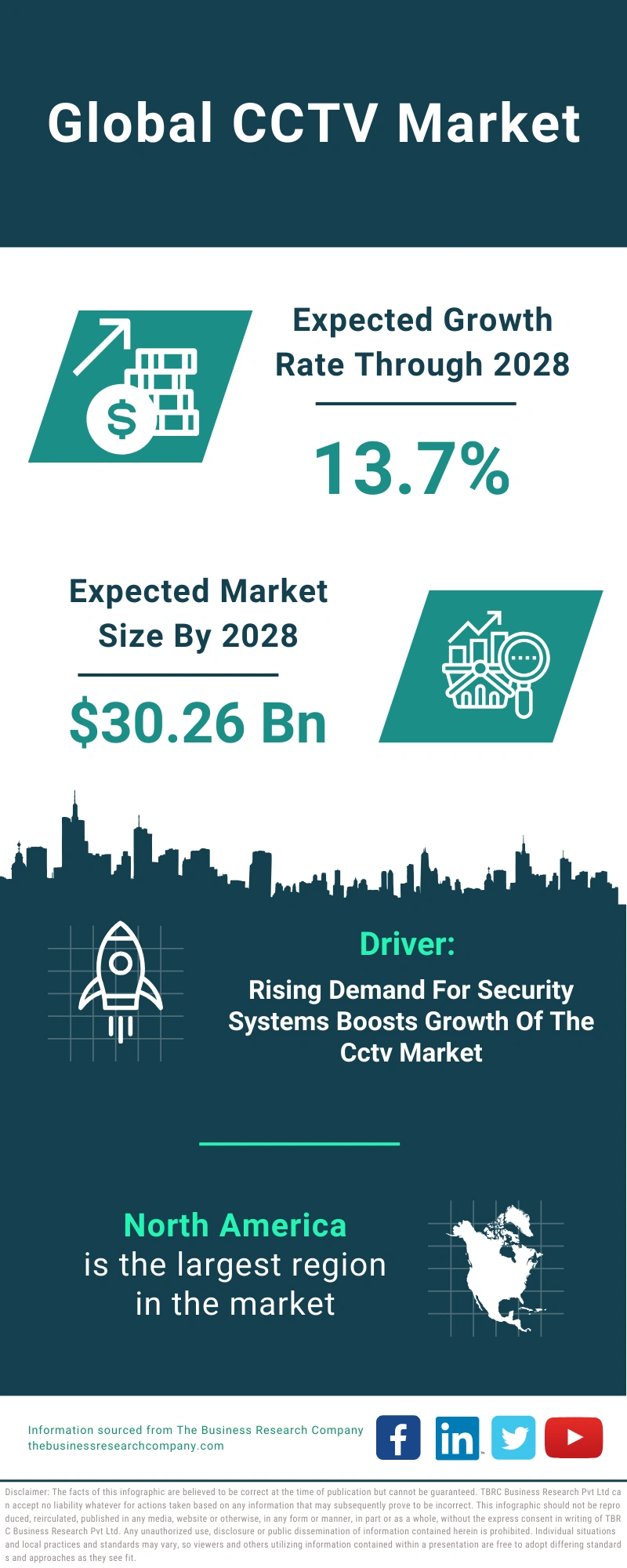 CCTV Market 2024 Growth and Future: Infographic