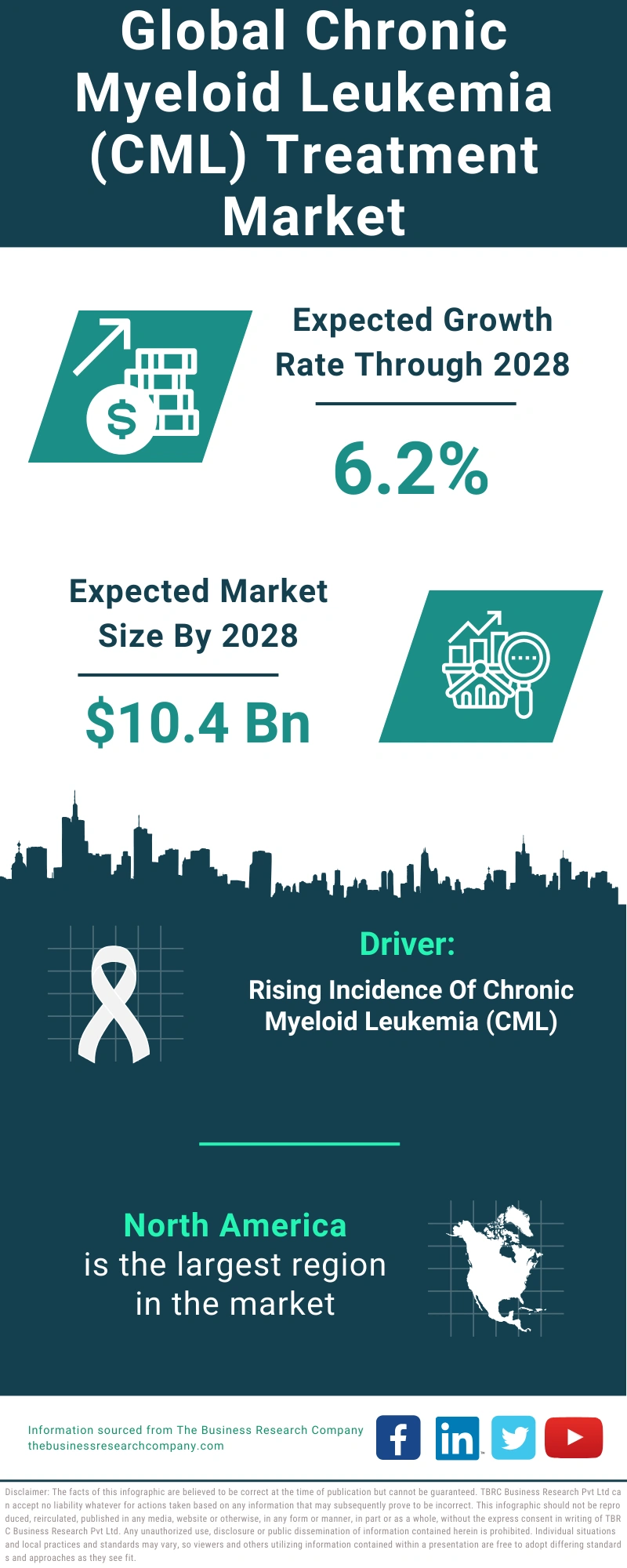Chronic Myeloid Leukemia CML Treatment Market Size, Growth And Forecast ...