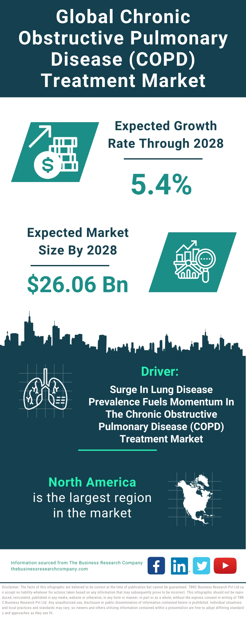 Global Chronic Obstructive Pulmonary Disease (COPD) Treatment Market ...
