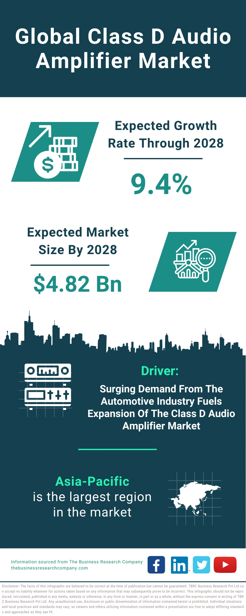 Class D Audio Amplifier Market Report 2024, Market Scope And Segments