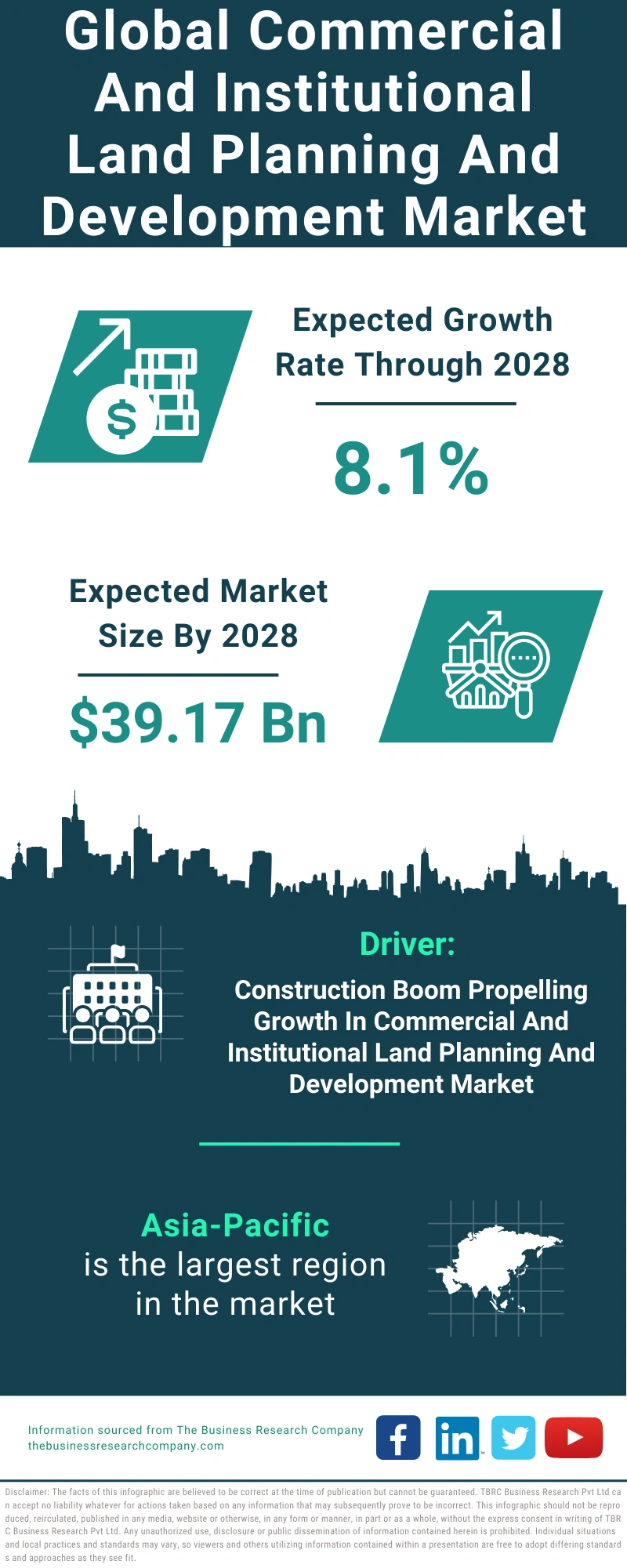 Commercial And Institutional Land Planning And Development Market ...