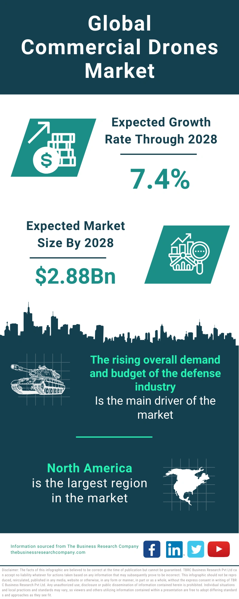 Commercial Drones Market Size Share Trends Growth And Forecast 2024 2034