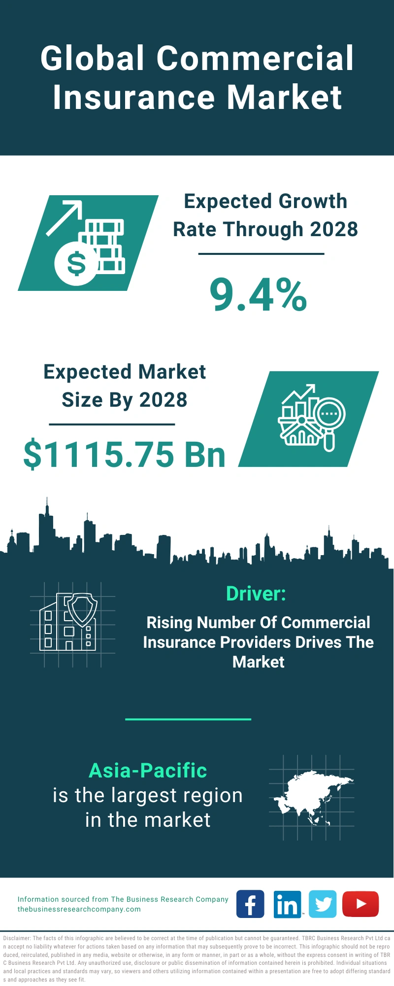 Commercial Insurance Market Advancements, Size, Share And Trends Report 2033