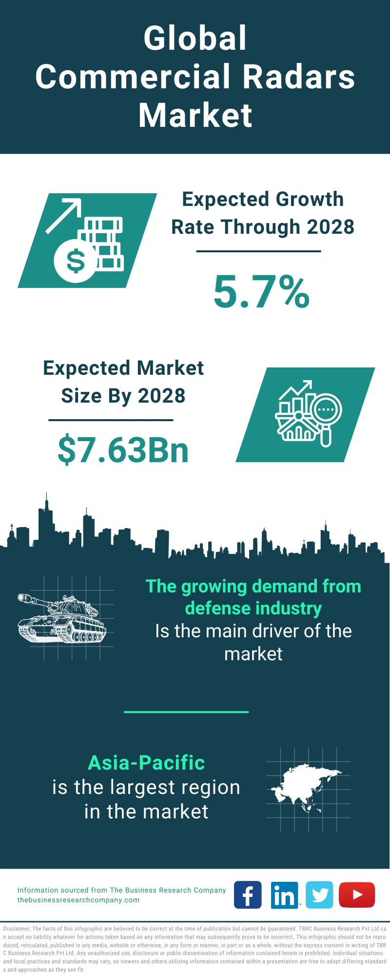 Commercial Radars Market Report 2024 - Commercial Radars Market Size ...