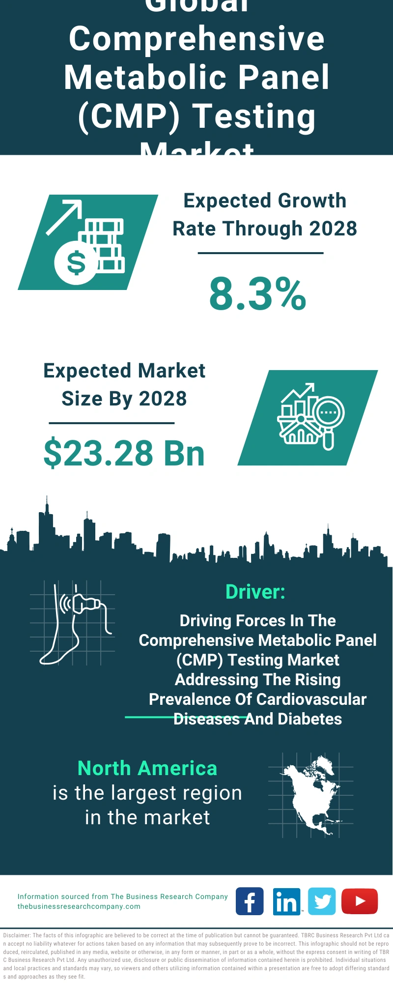Comprehensive Metabolic Panel (CMP) Testing Market Size Growth And ...