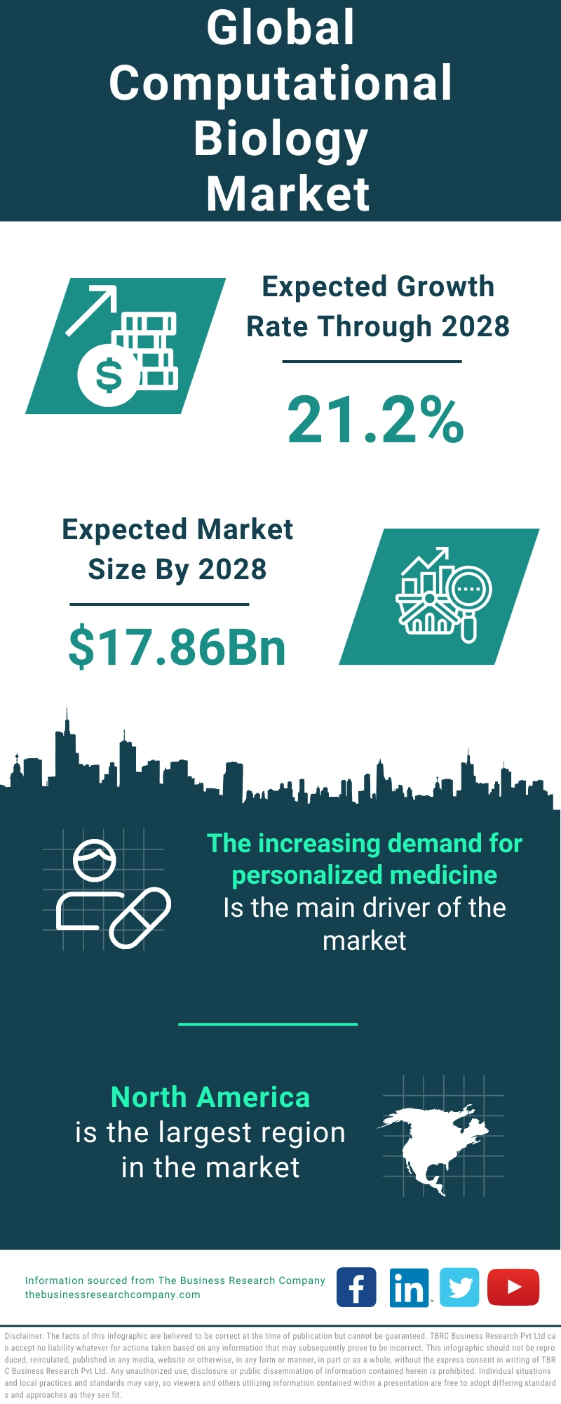 Computational Biology Market 2024 Growth and Future: Infographic