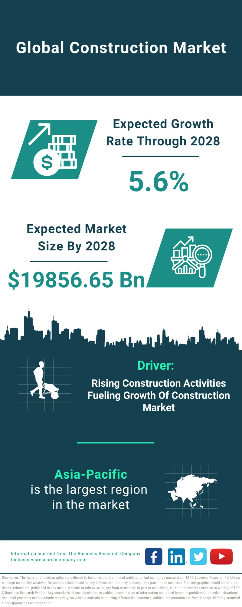 Construction Market SIze, Trends, Growth And Analysis Report 2024 To 2033