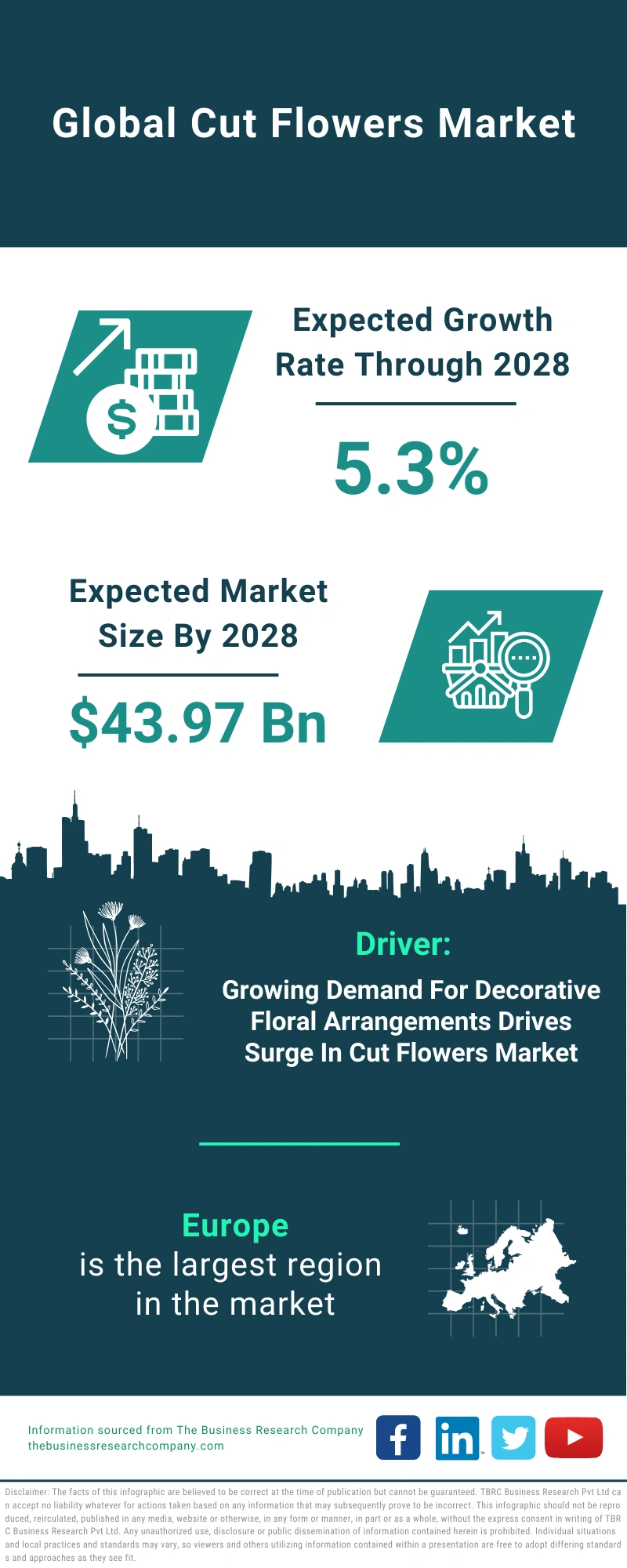 Cut Flowers Market 2024 Growth and Future: Infographic