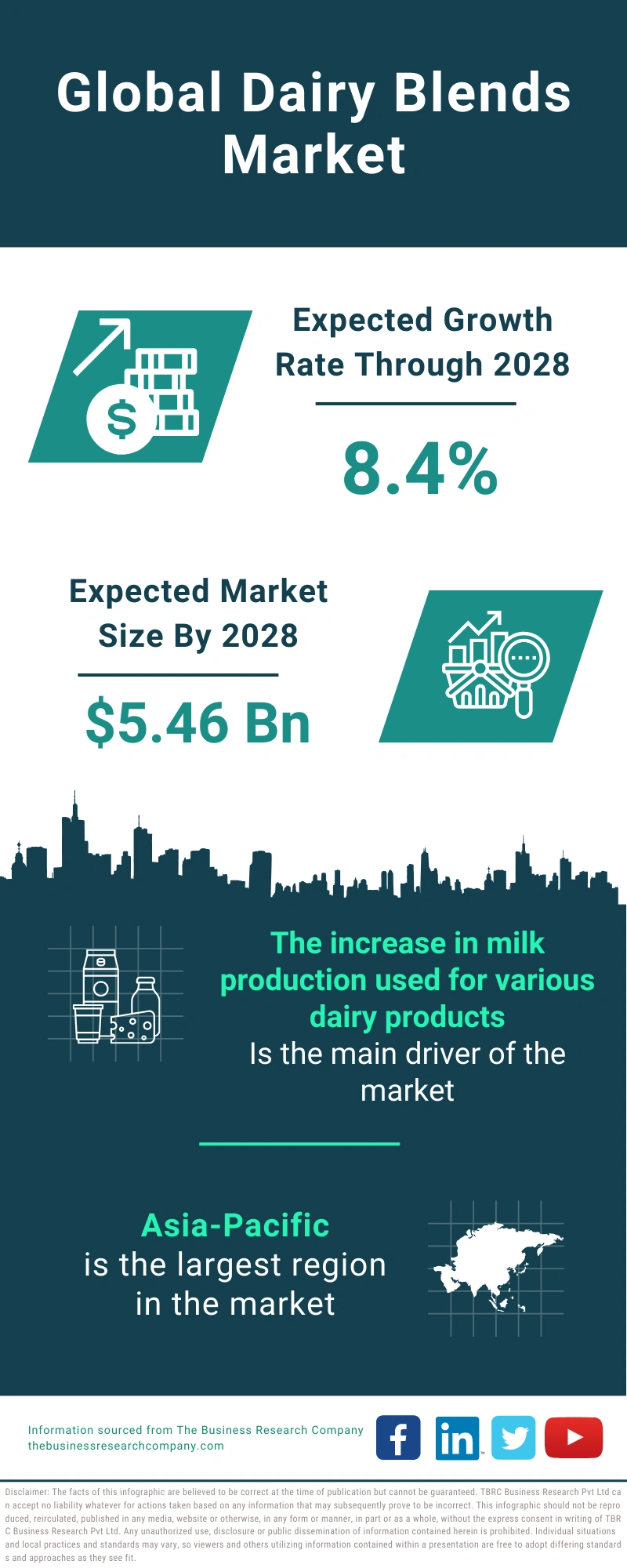 Dairy Blends Market 2024 Growth and Future: Infographic