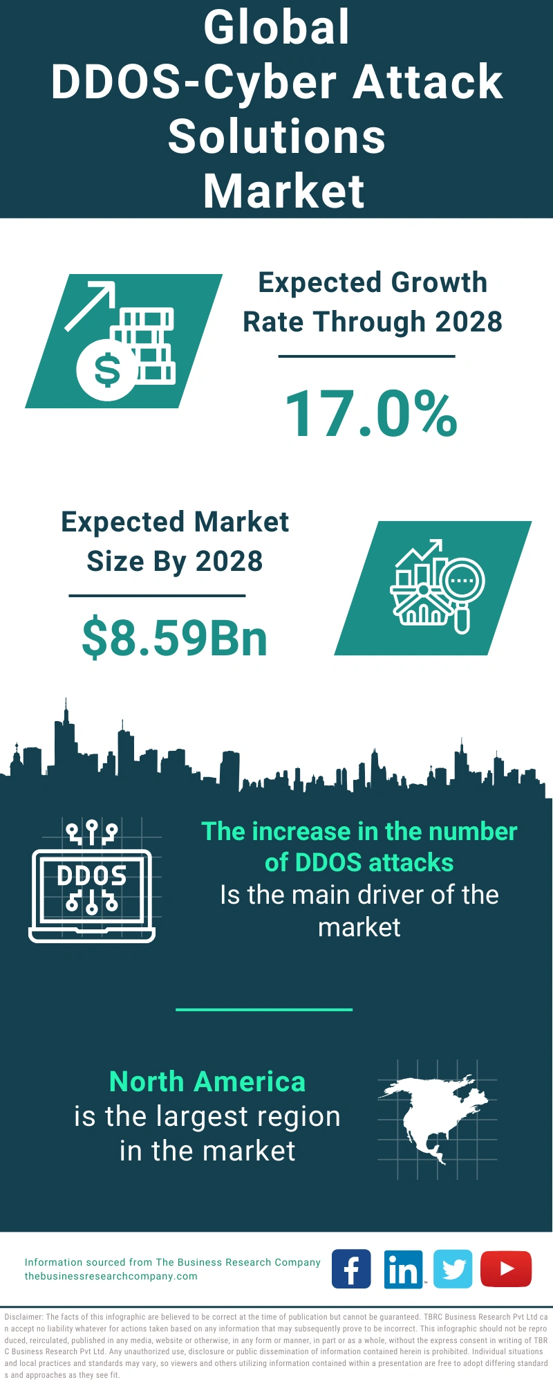 DDOS-Cyber Attack Solutions Market Growth Drivers, Size, Share and Forecast 2024-2033