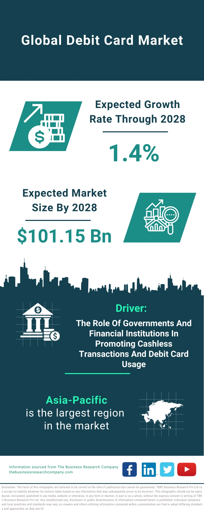 Debit Card Market 2024 Growth and Future: Infographic