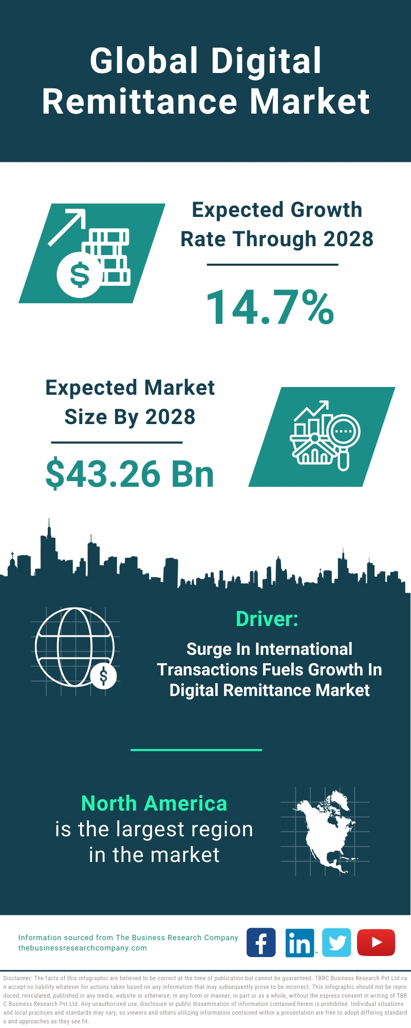Digital Remittance Market 2024 Growth and Future: Infographic