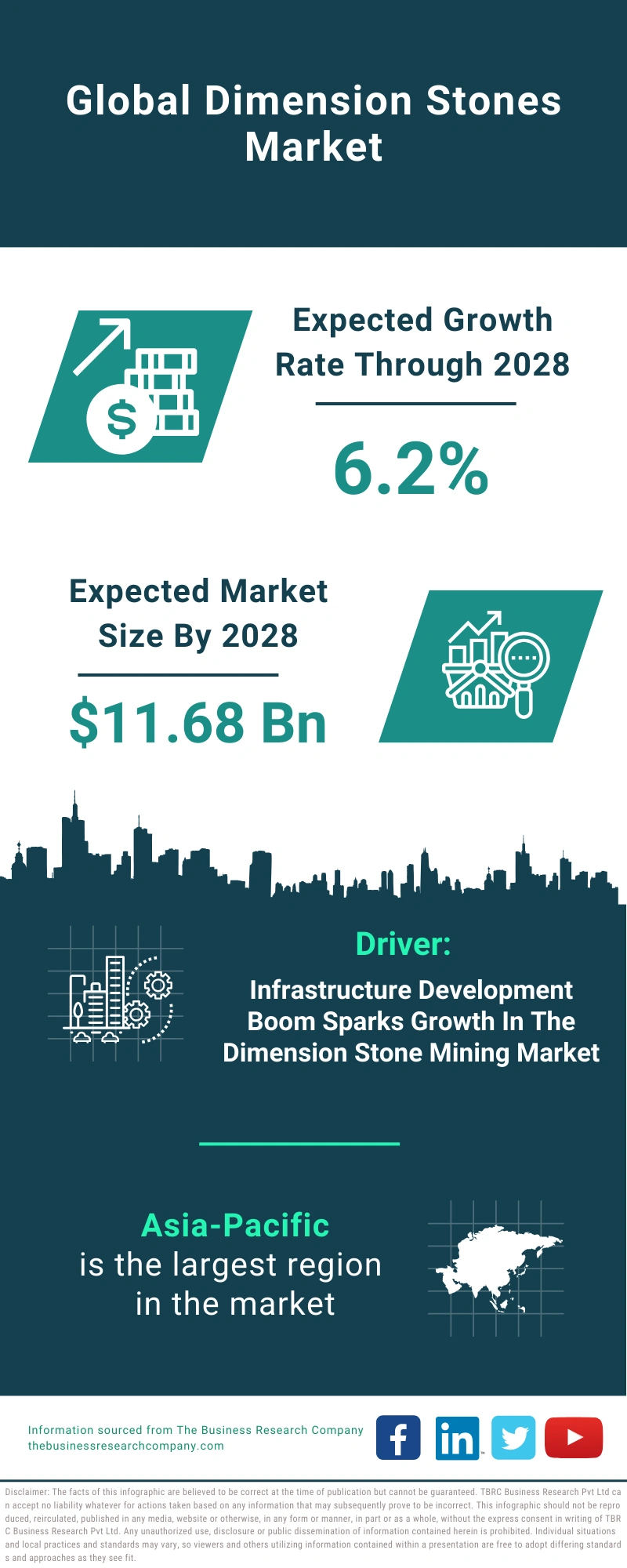Dimension Stones Market 2024 Growth and Future: Infographic