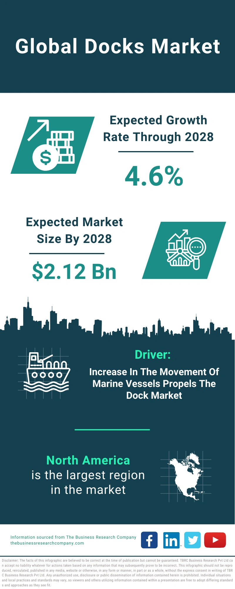Docks Market 2024 Growth and Future: Infographic