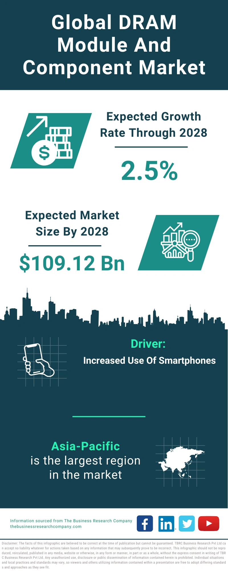 DRAM Module And Component Market 2024 Growth and Future: Infographic