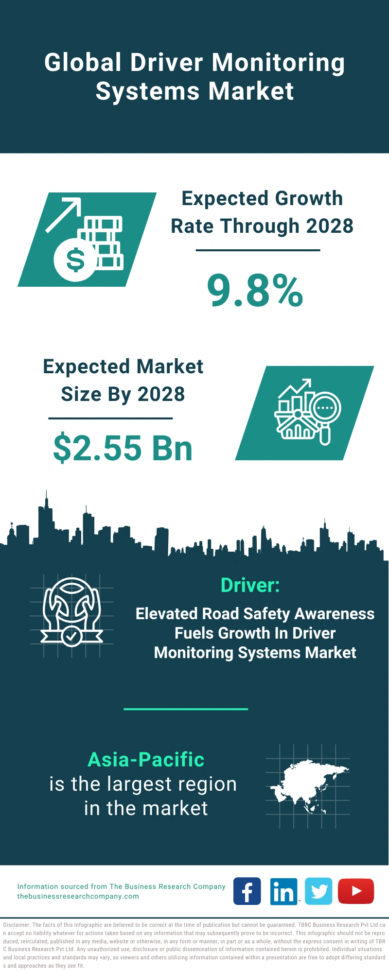 Driver Monitoring Systems Market 2024 Growth and Future: Infographic
