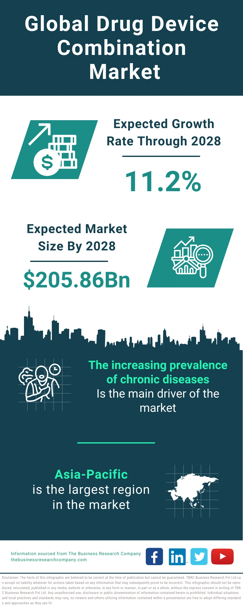 Drug Device Combination Market 2024 Growth and Future: Infographic