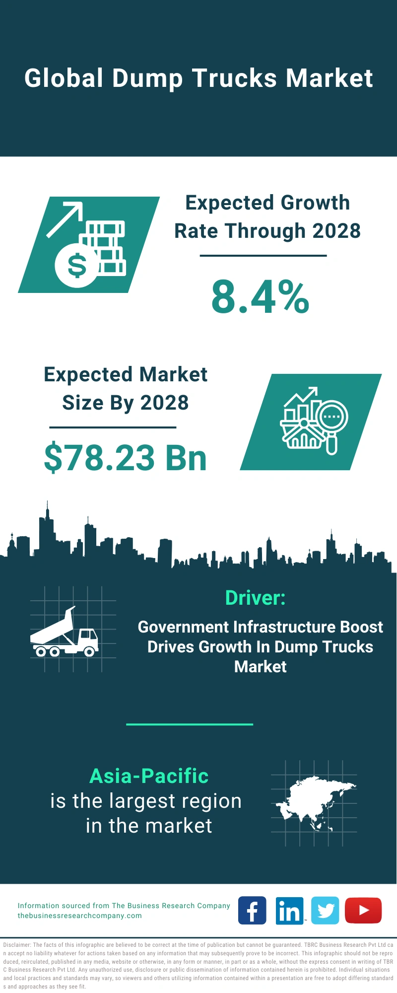 Dump Trucks Market 2024 Growth and Future: Infographic