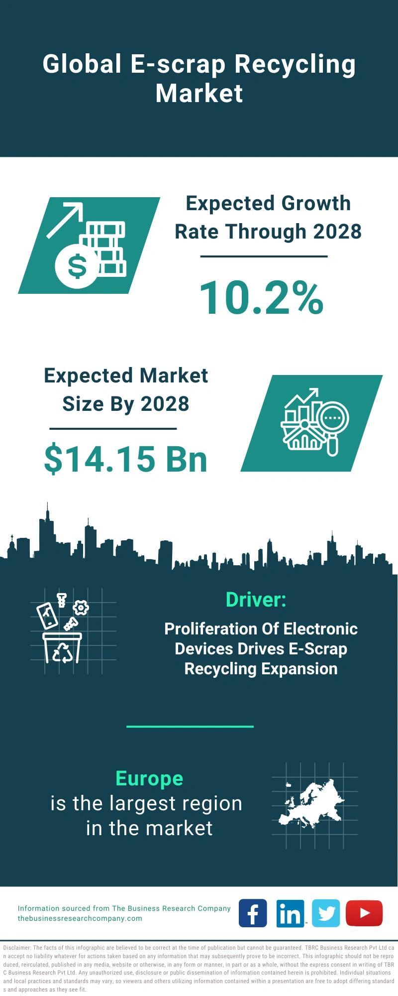 E-scrap Recycling Market Share, Trend Analysis, Growth Strategies ...