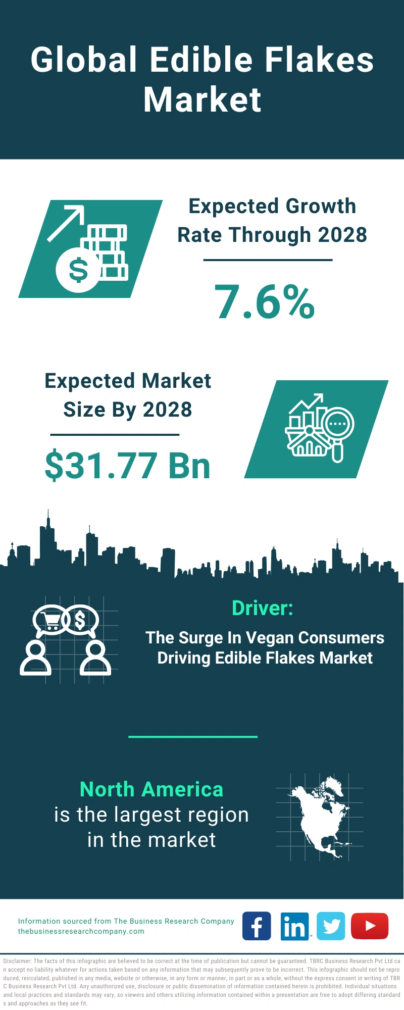 Edible Flakes Market Size, Share Analysis And Growth Opportunities To 2033