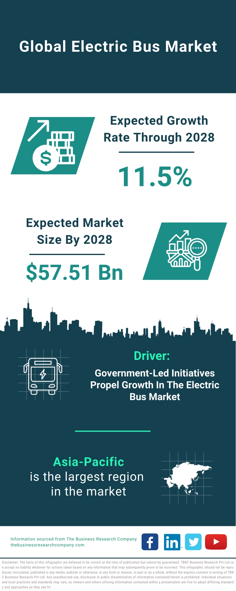 Electric Bus Market 2024 Growth and Future: Infographic