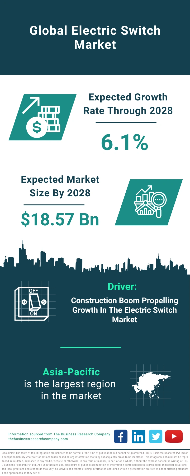 Electric Switch Market 2024 Growth and Future: Infographic