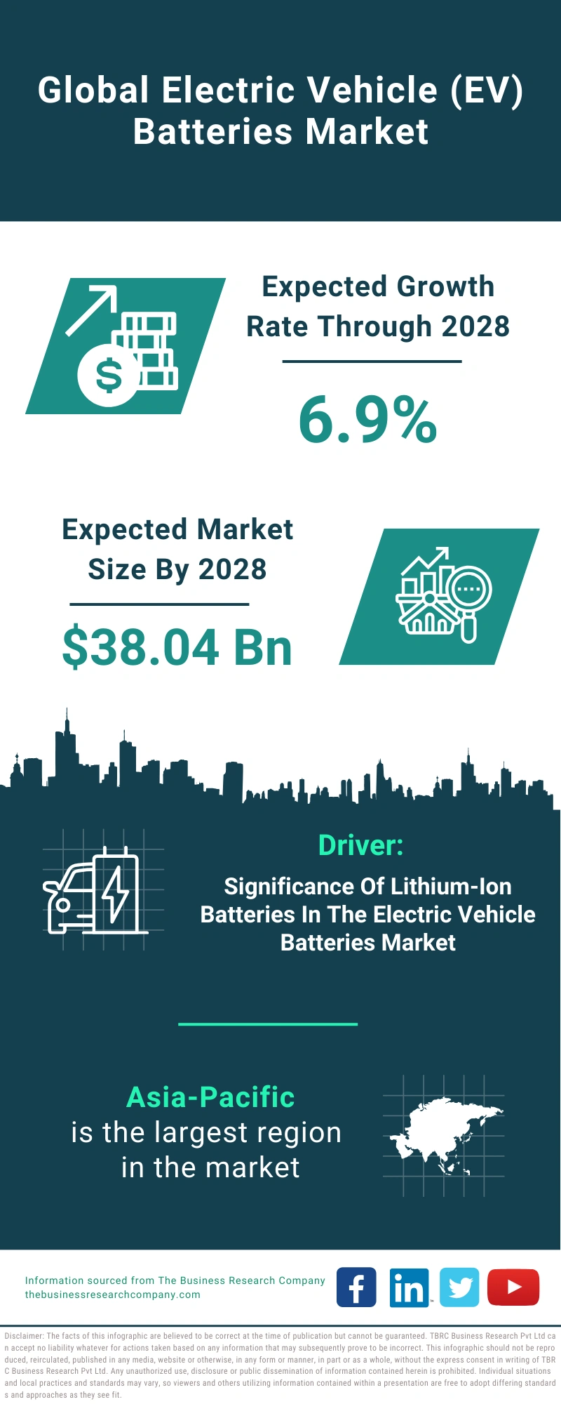 Electric Vehicle (EV) Batteries Market 2024 Growth and Future: Infographic