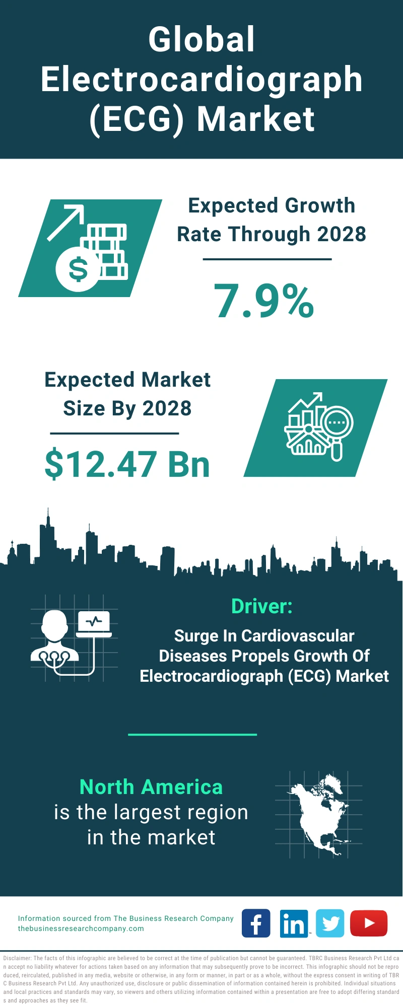 Electrocardiograph Market Report 2024 - ECG Market Growth And Forecast 2033